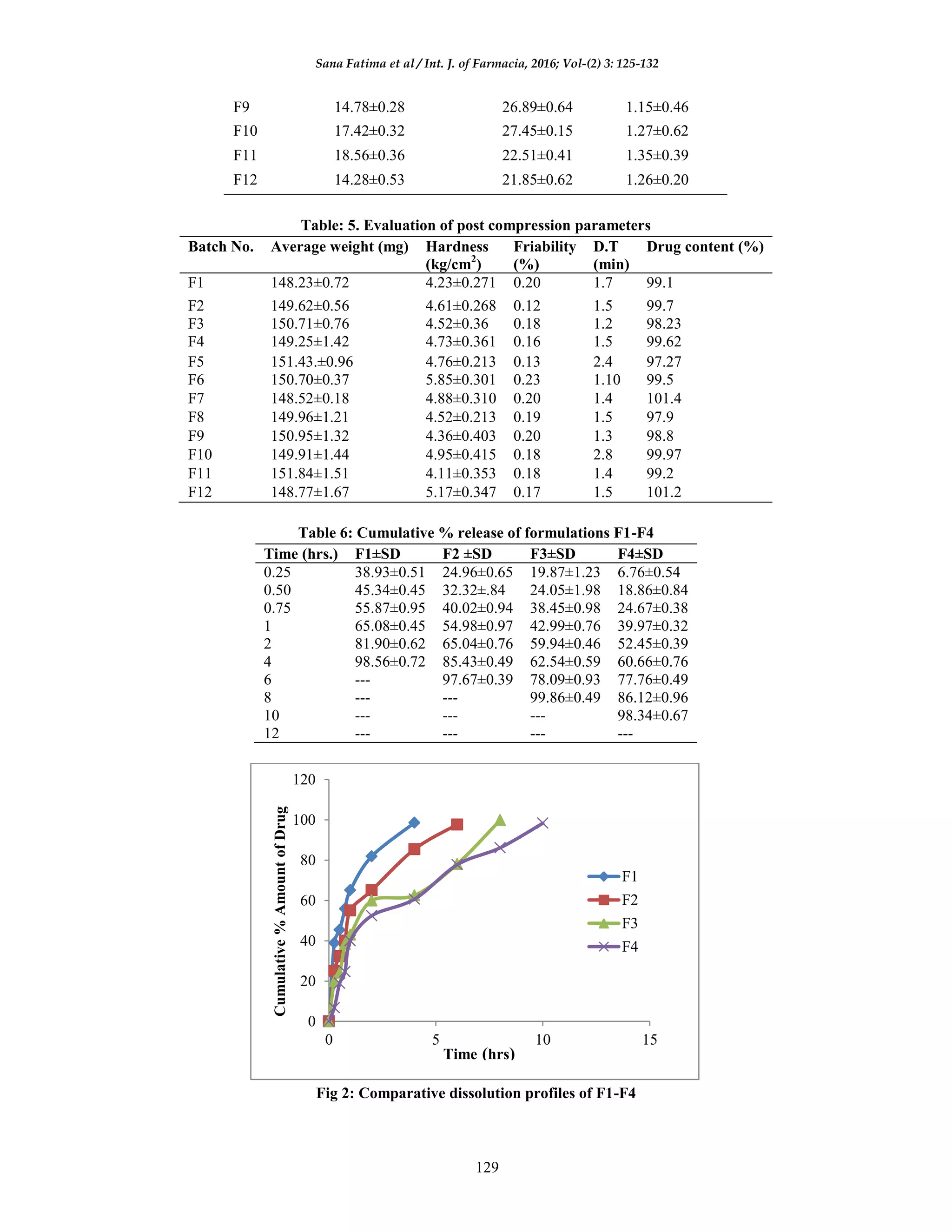 Development And Evaluation Of Gastroretentive Tablets Of Simvastatin Pdf