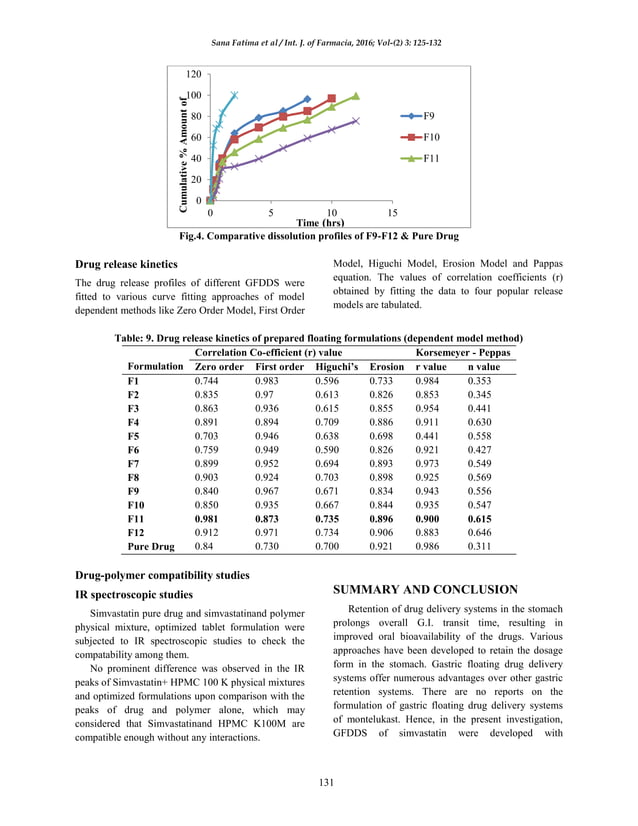 Development And Evaluation Of Gastroretentive Tablets Of Simvastatin Pdf