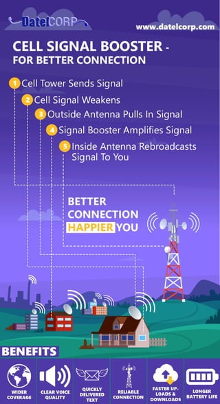 Cell Signal Booster - For Better Communication | PDF