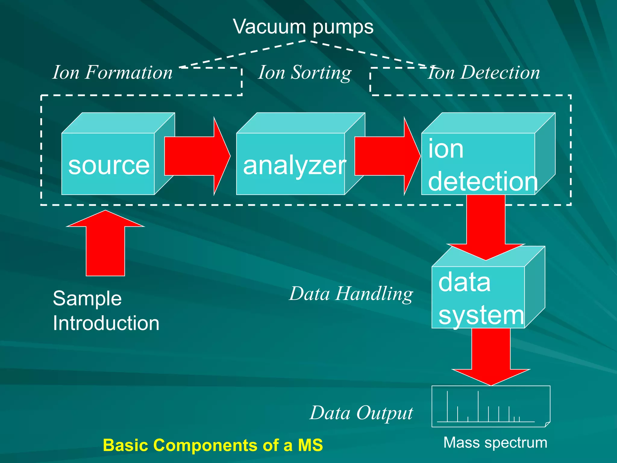 Mass Spectroscopy and its applications | PPT