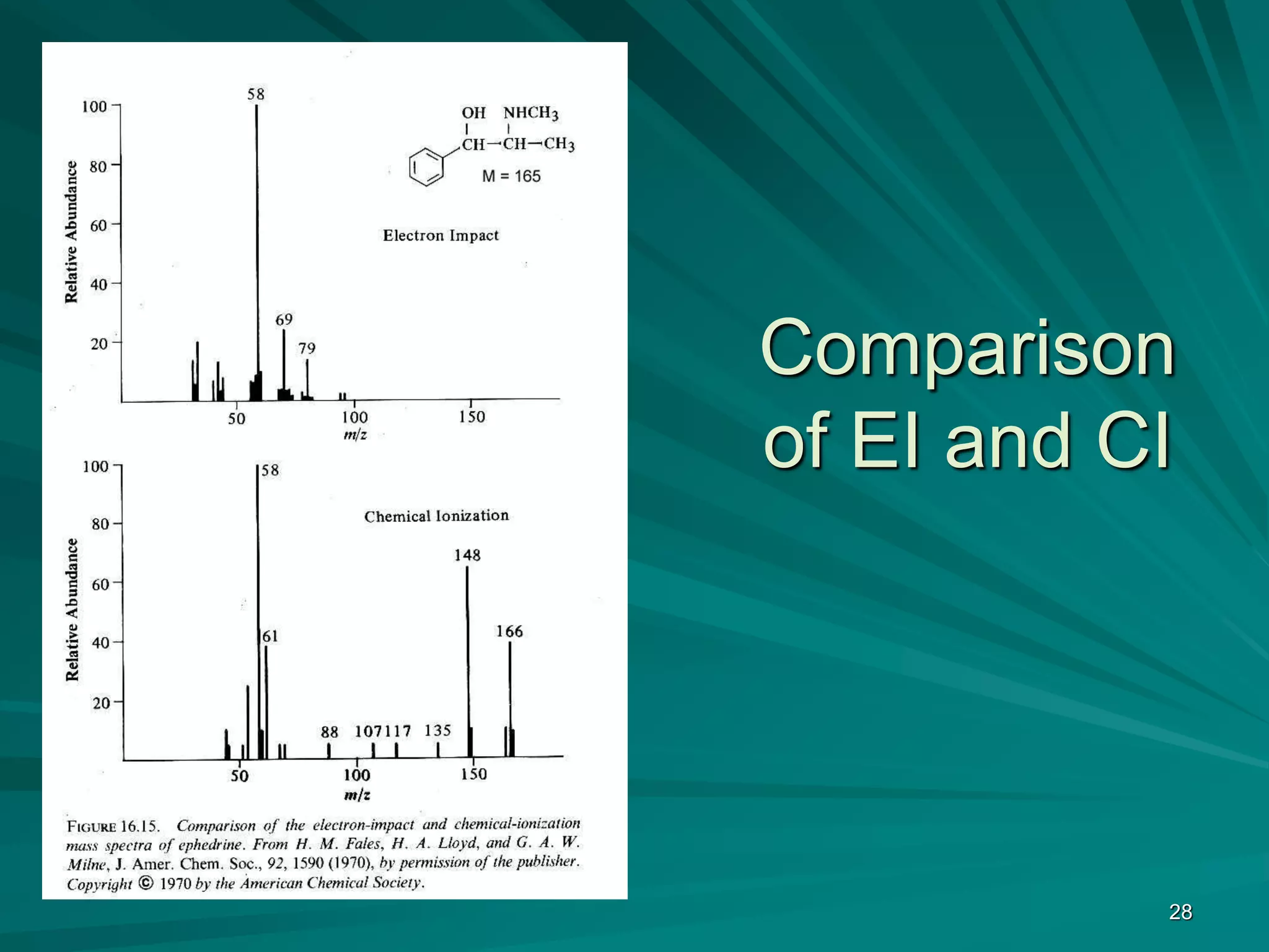 Mass Spectroscopy and its applications | PPT