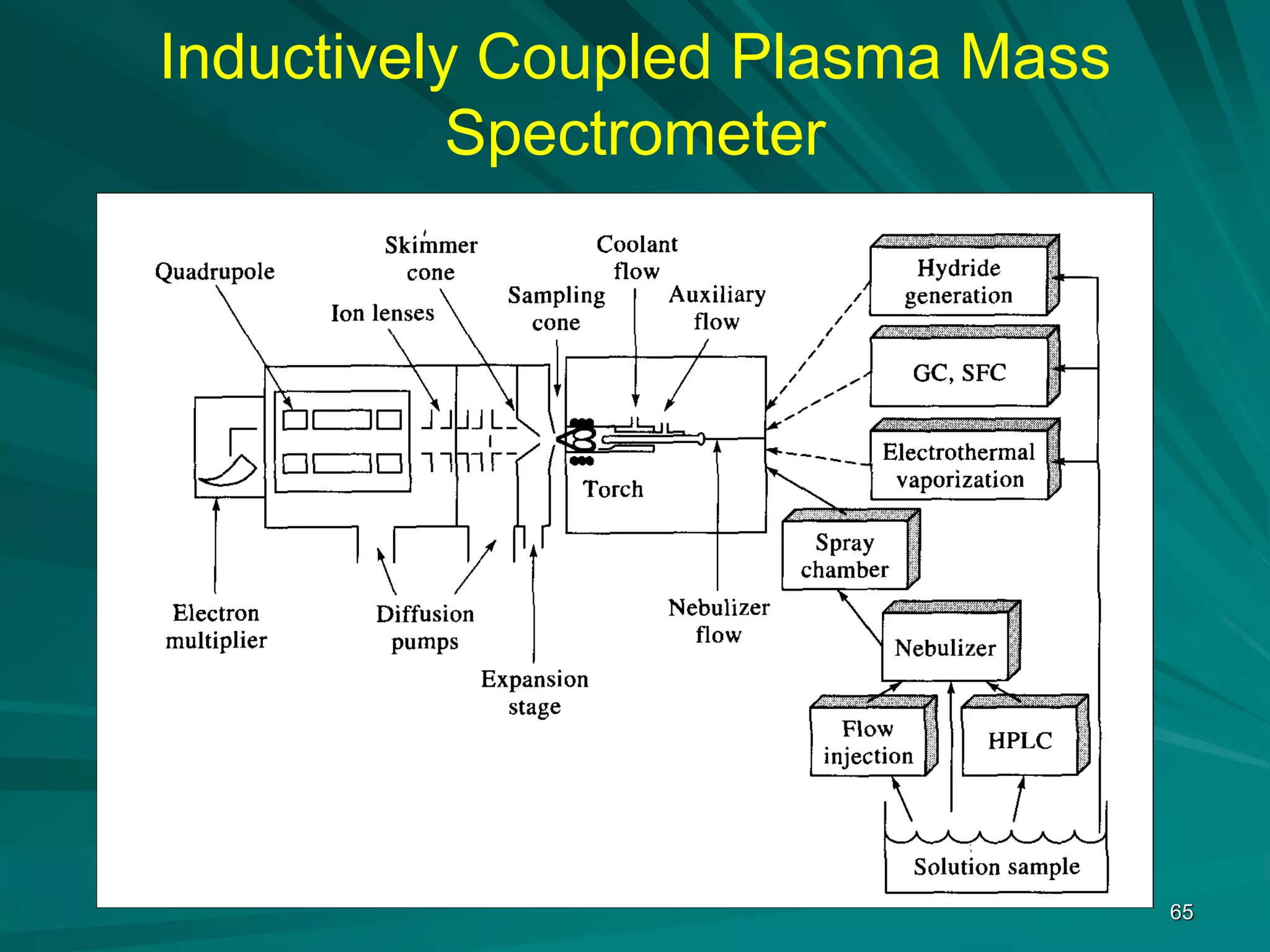 Mass Spectroscopy and its applications | PPT