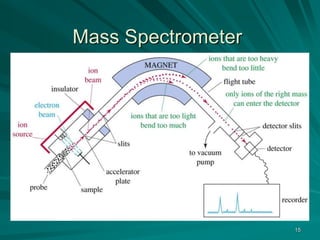 Mass Spectroscopy and its applications | PPT