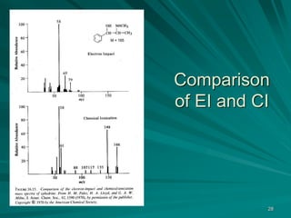 Mass Spectroscopy and its applications | PPT
