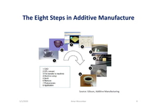 Additive Manufacturing | PDF