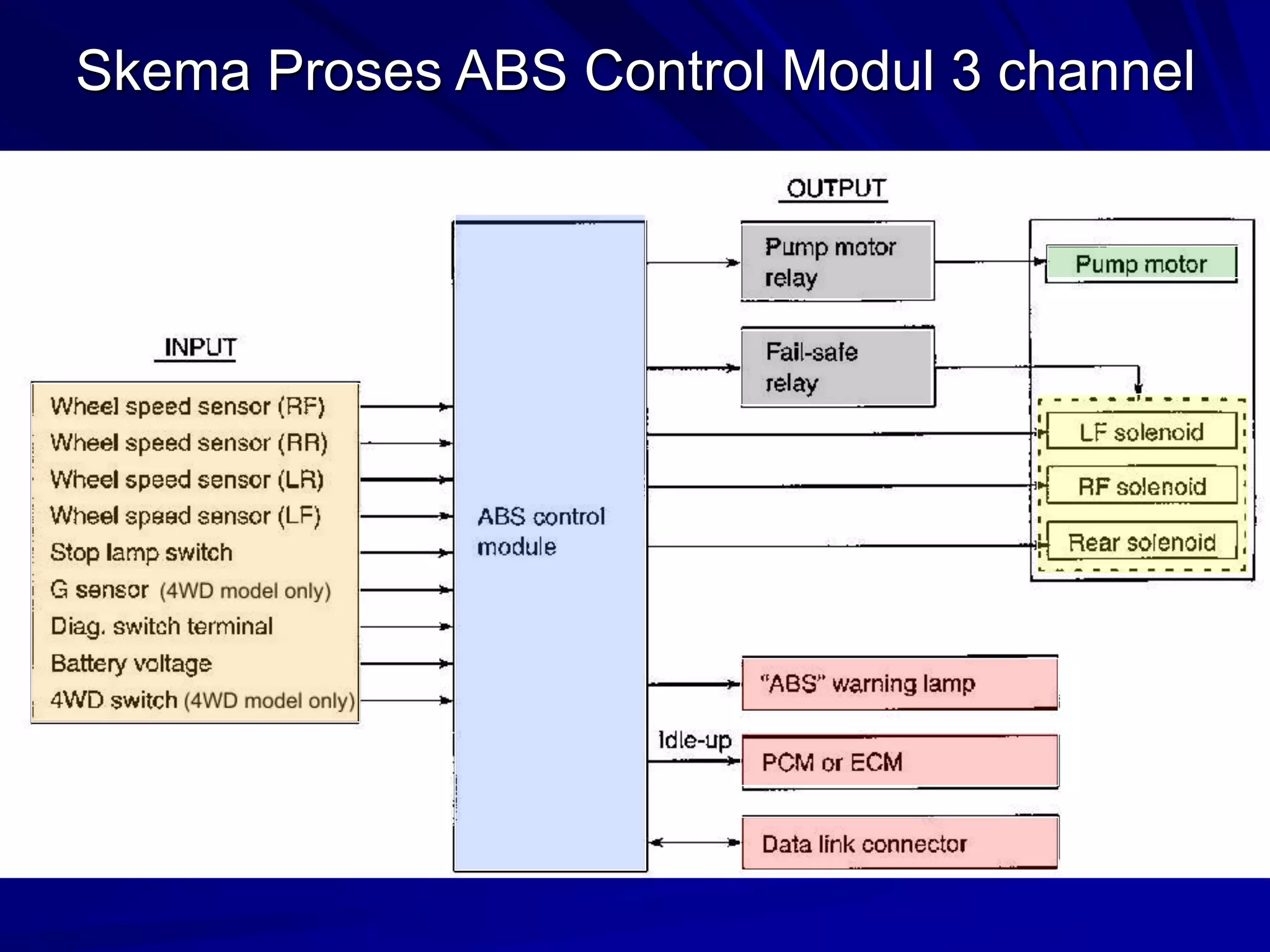 Antilock Brake System (ABS) | PPT