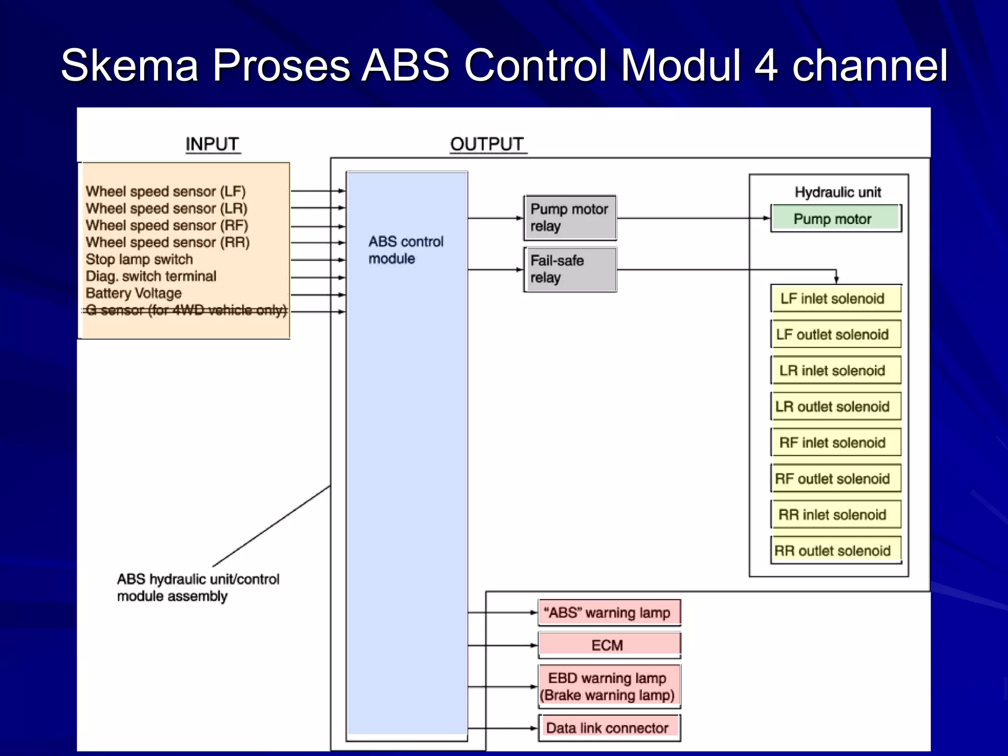 Antilock Brake System (ABS) | PPT