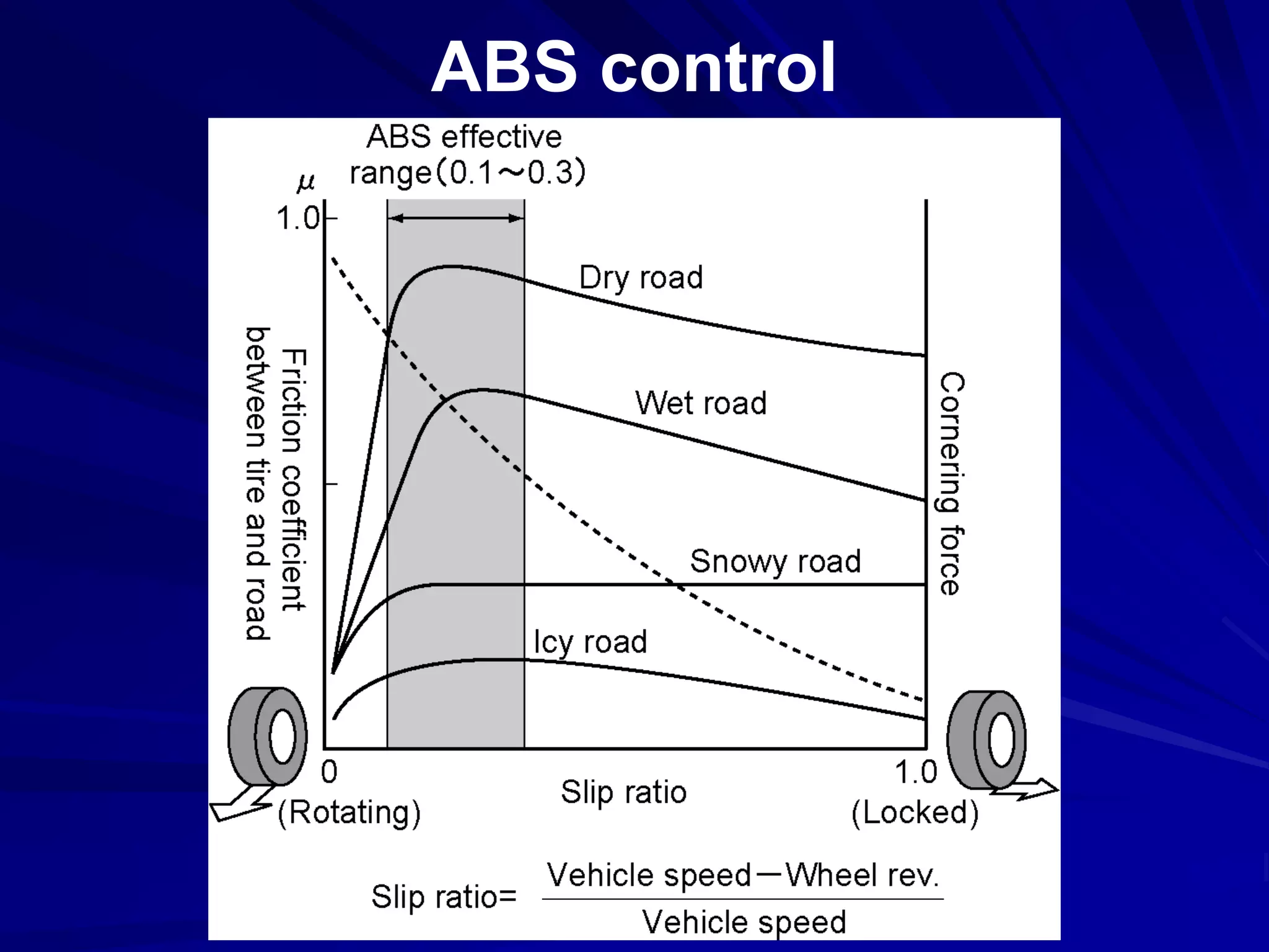 Antilock Brake System (ABS) | PPT