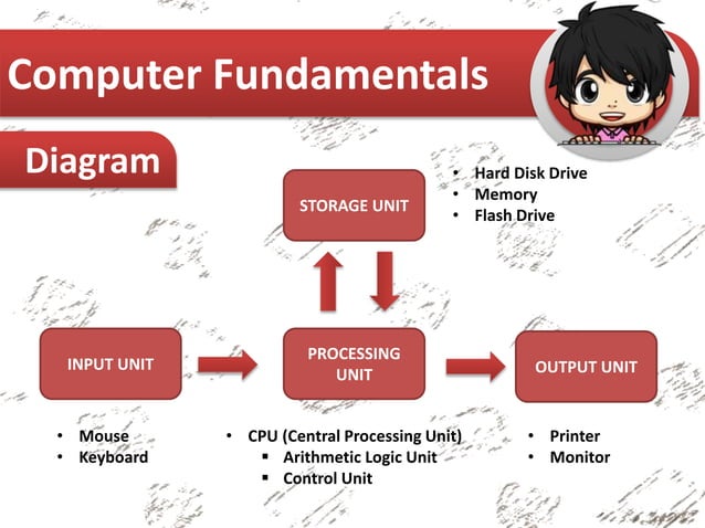 Computer fundamentals | PPT