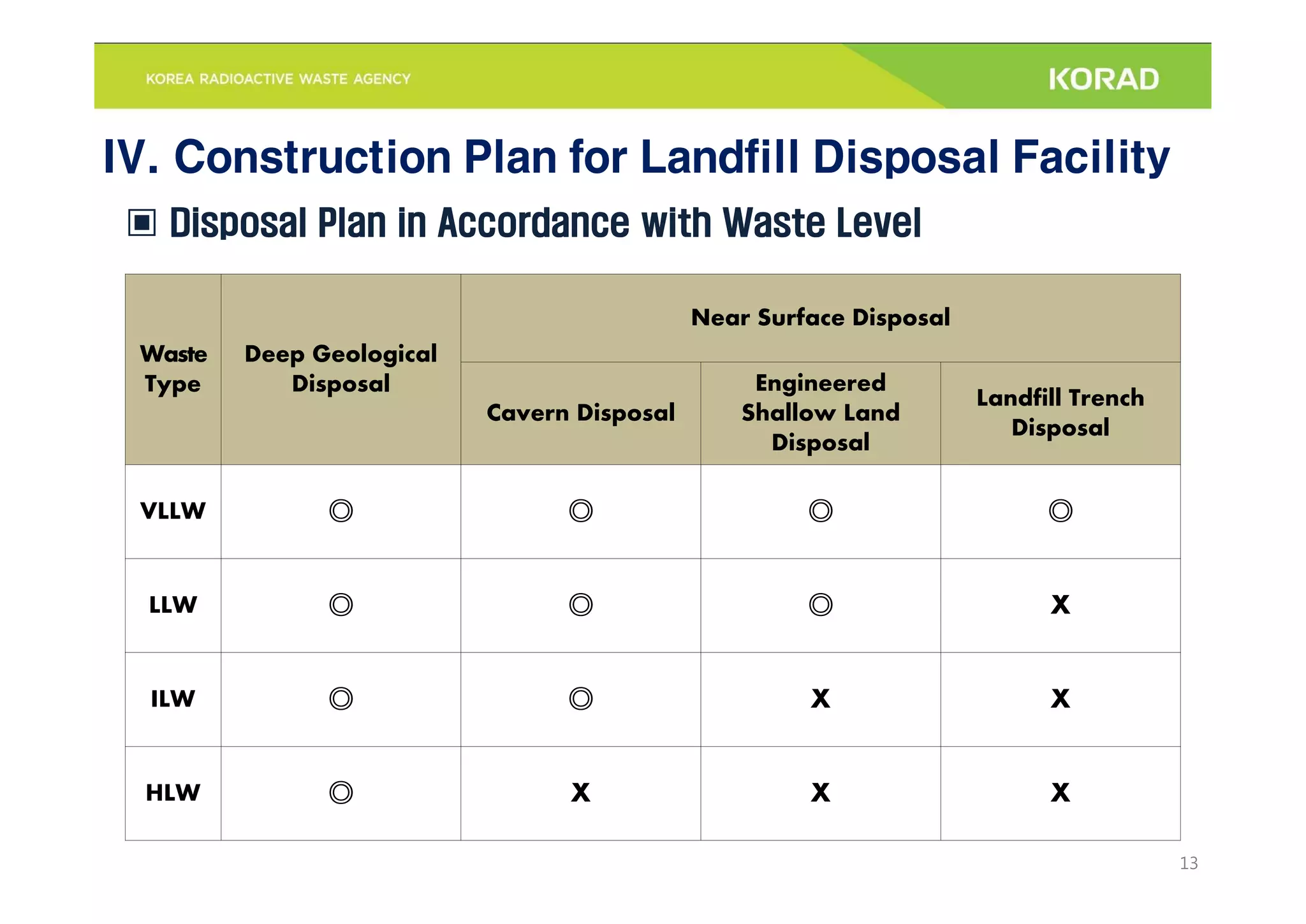 01 (2019.08.30) decommissioning waste management plan in korea(korad) | PDF
