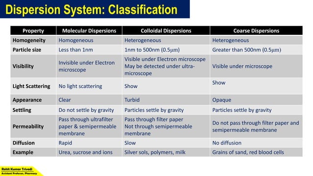 Classification of Dispersion Systems by Rohit Kumar Trivedi