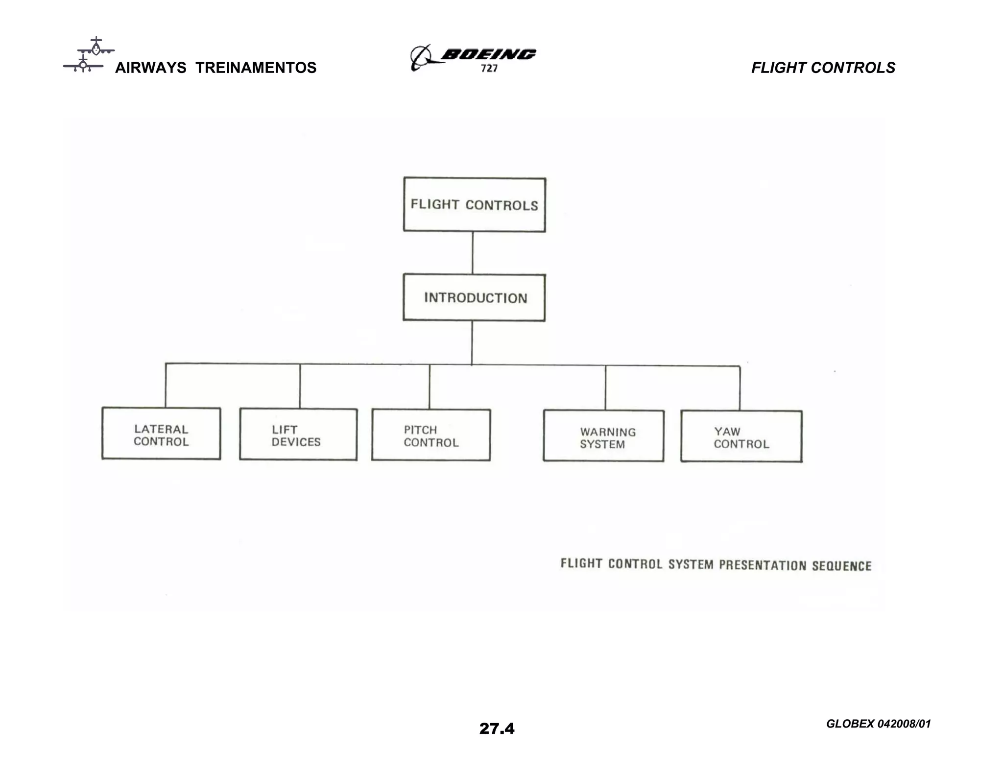 01. boeing 727 ata 27 - flight controls | PDF