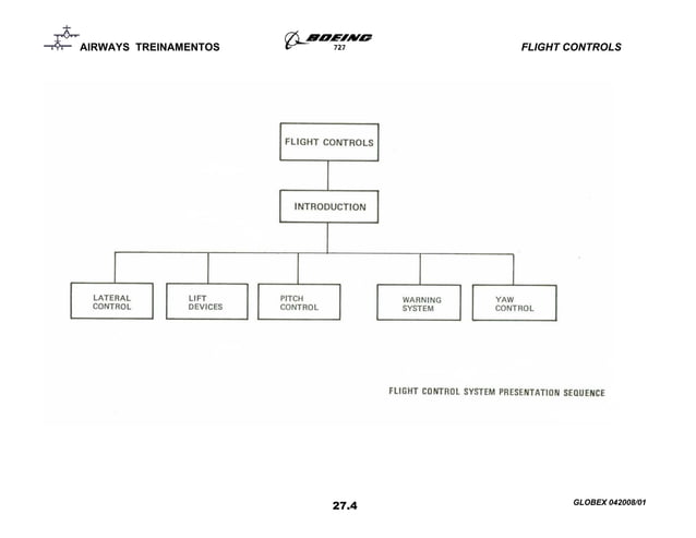 01. boeing 727 ata 27 - flight controls | PDF | Radio Control | Hobbies ...