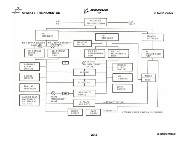 01. boeing 727 ata 29 - hydraulics. | PDF