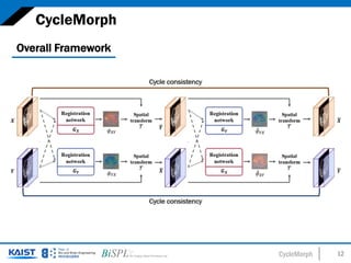 CycleMorph: Cycle consistent unsupervised deformable image registration | PDF