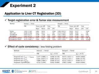 CycleMorph: Cycle consistent unsupervised deformable image registration | PDF