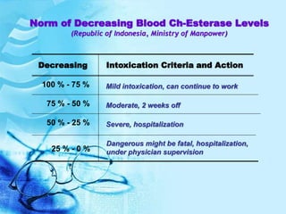 01. Biomonitoring of Methomyl Exposure.ppt | Chemistry | Science