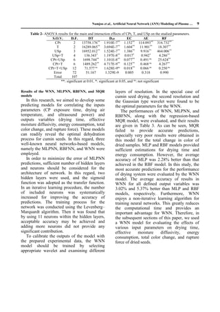 Artificial Neural Network (ANN) Modeling of Plasma and Ultrasound-assisted Air Drying of Cumin ...