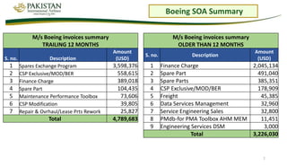 01. Boeing SOA Summary - Rev 01.pptx | Credit Cards | Personal Debt