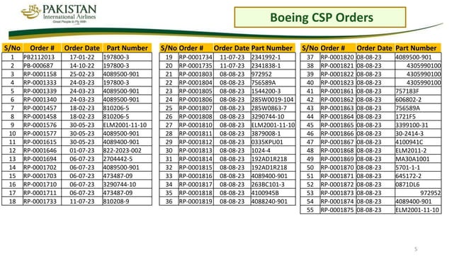 01. Boeing SOA Summary - Rev 01.pptx | Credit Cards | Personal Debt