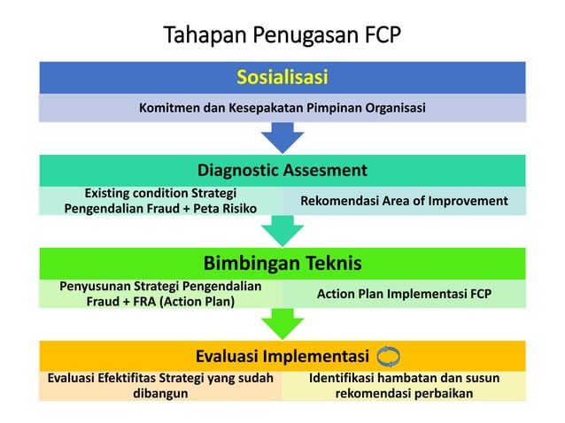 01. Bahan Paparan Gambaran Umum FCP.pptx