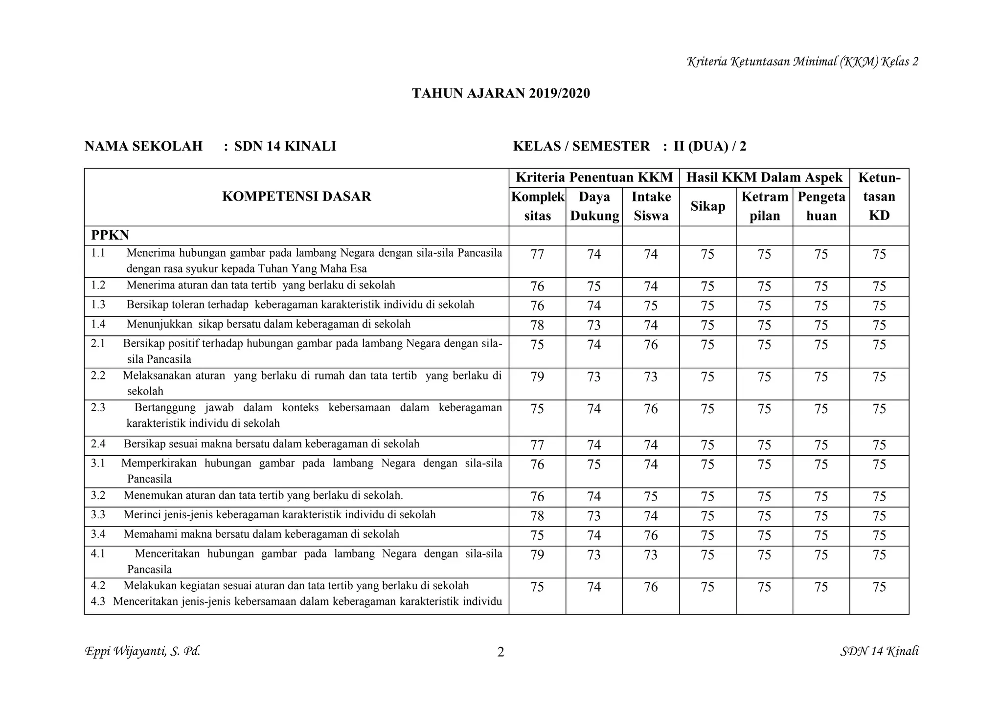 01. Kriteria Ketuntasan Minimal (KKM) Semester 2 Kelas 2 FIX.doc