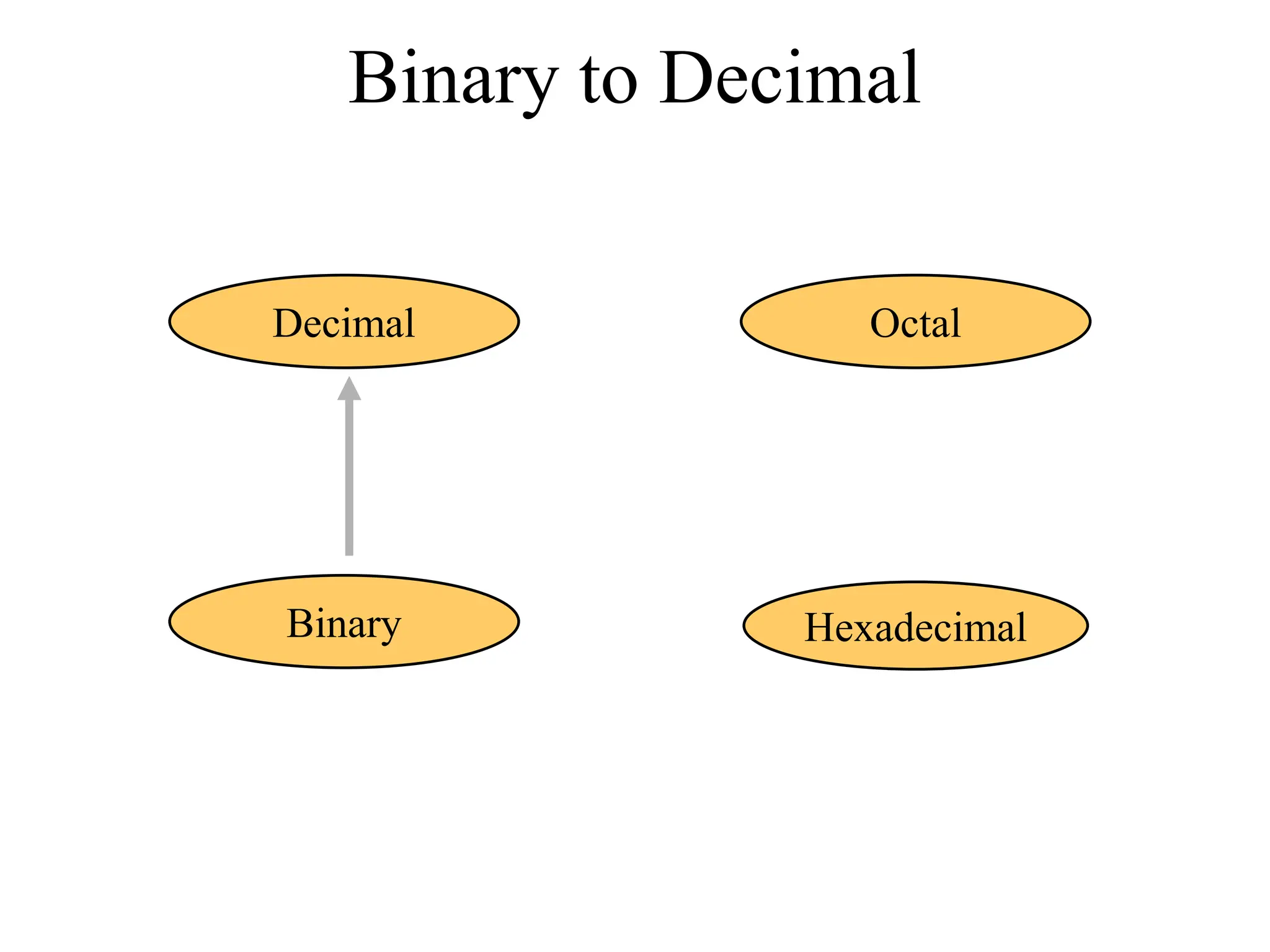 Number Systems for class 11 computer science | PPT