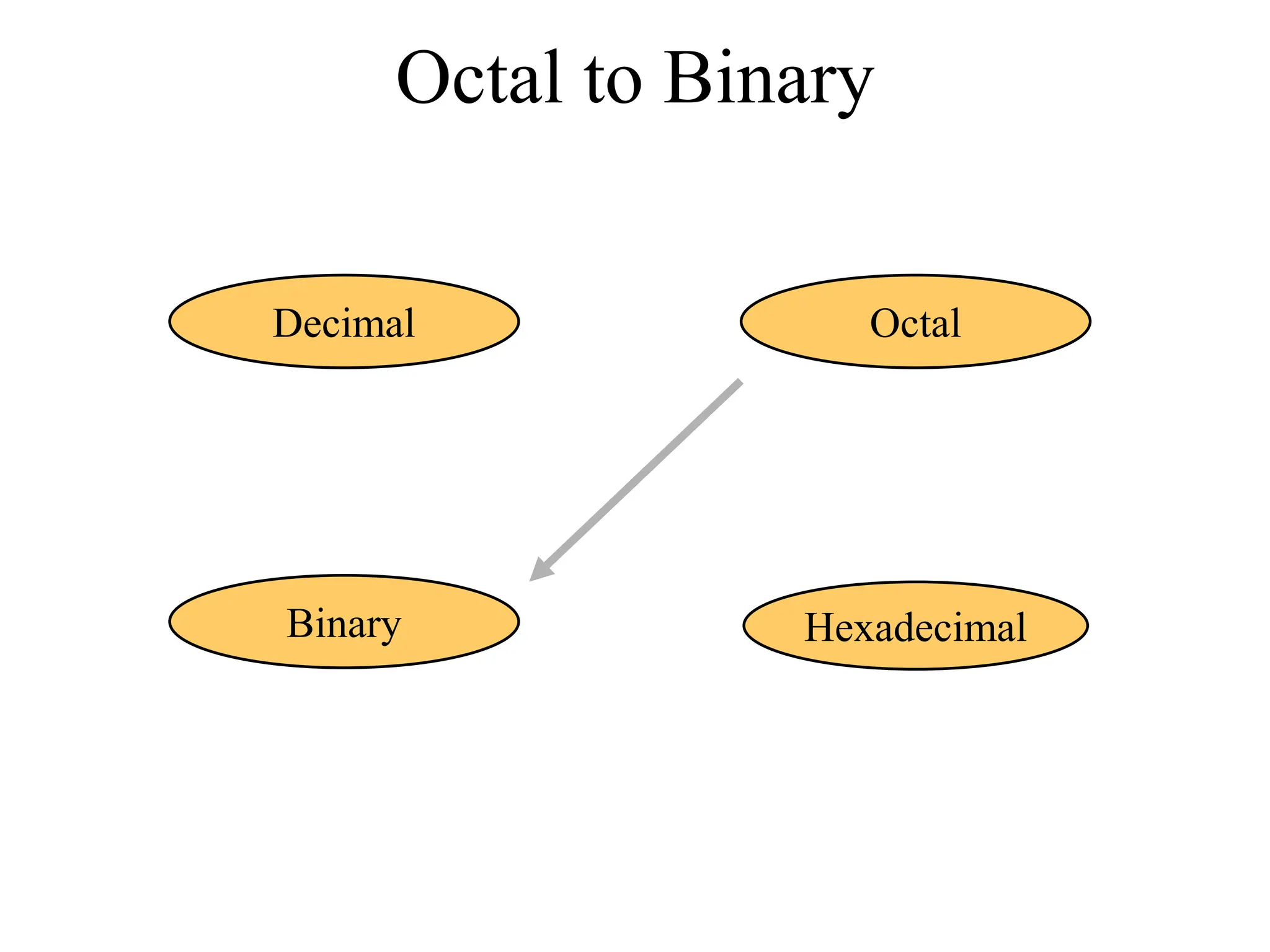Number Systems for class 11 computer science | PPT