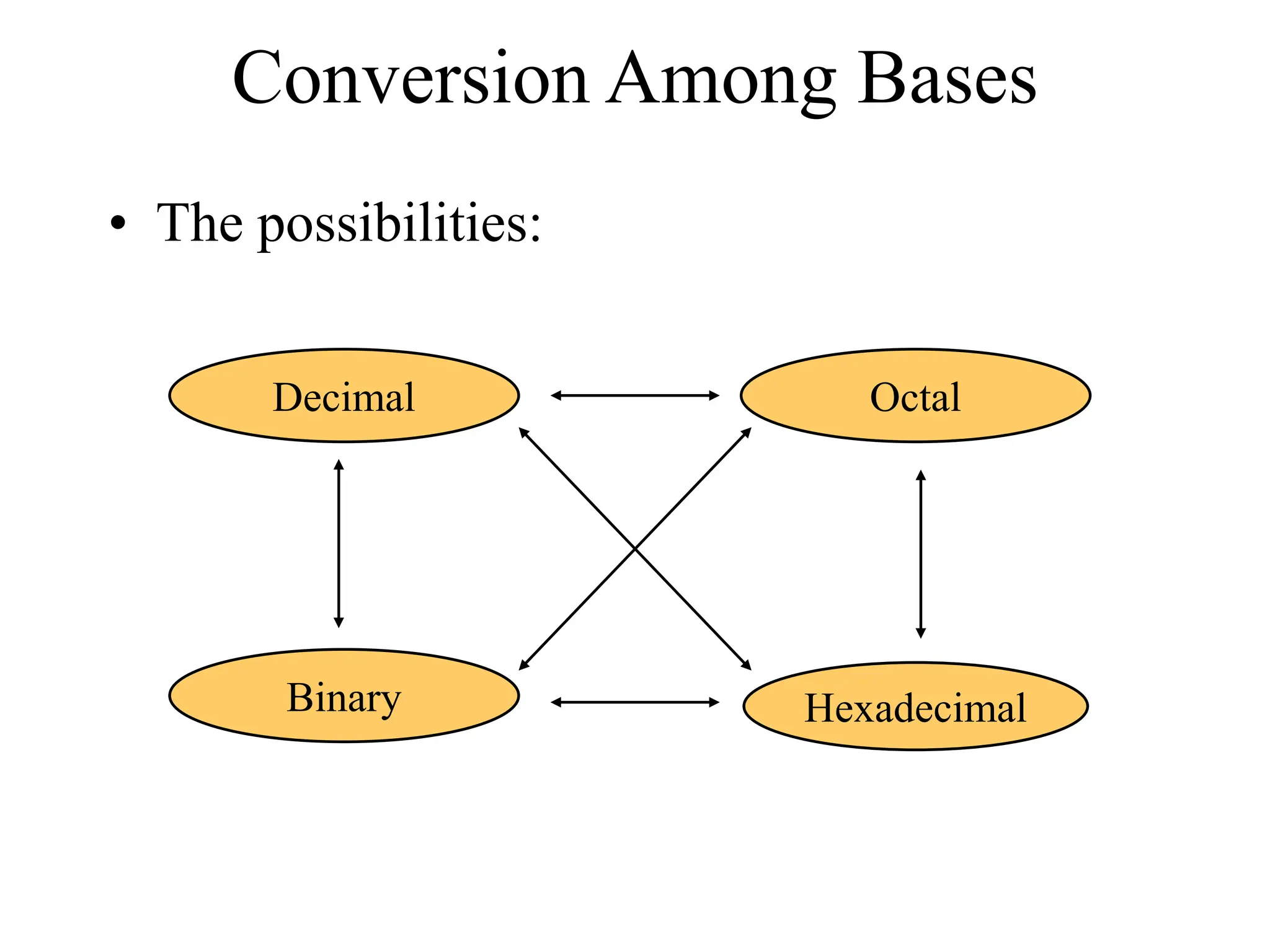 Number Systems for class 11 computer science | PPT
