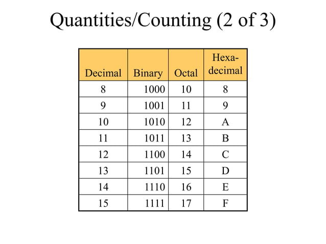 Number Systems for class 11 computer science | PPT | Physics | Science