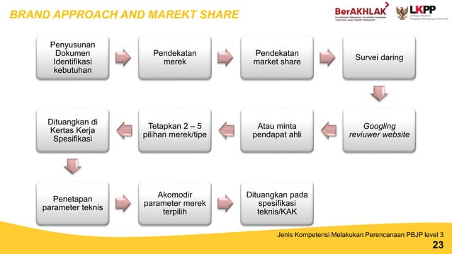 01. Slide Bahan Ajar - JK Melakukan Perencanaan PBJP Level 3 Versi II (1).pdf