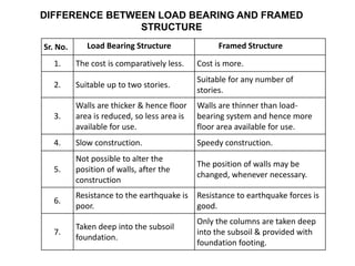 framed structure theory of structure notes | PPTX