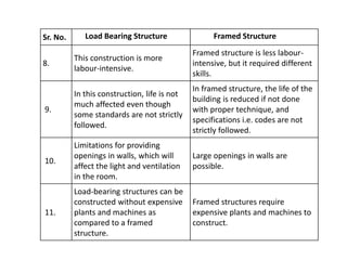 framed structure theory of structure notes | PPTX