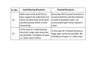 framed structure theory of structure notes | PPTX