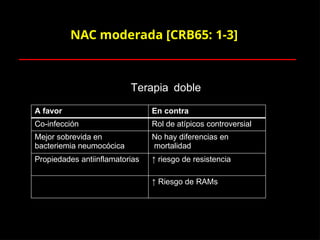 01.- ESQUEMA ACTUAL NEUMONIA-1. adquirida en comunidad | PPTX