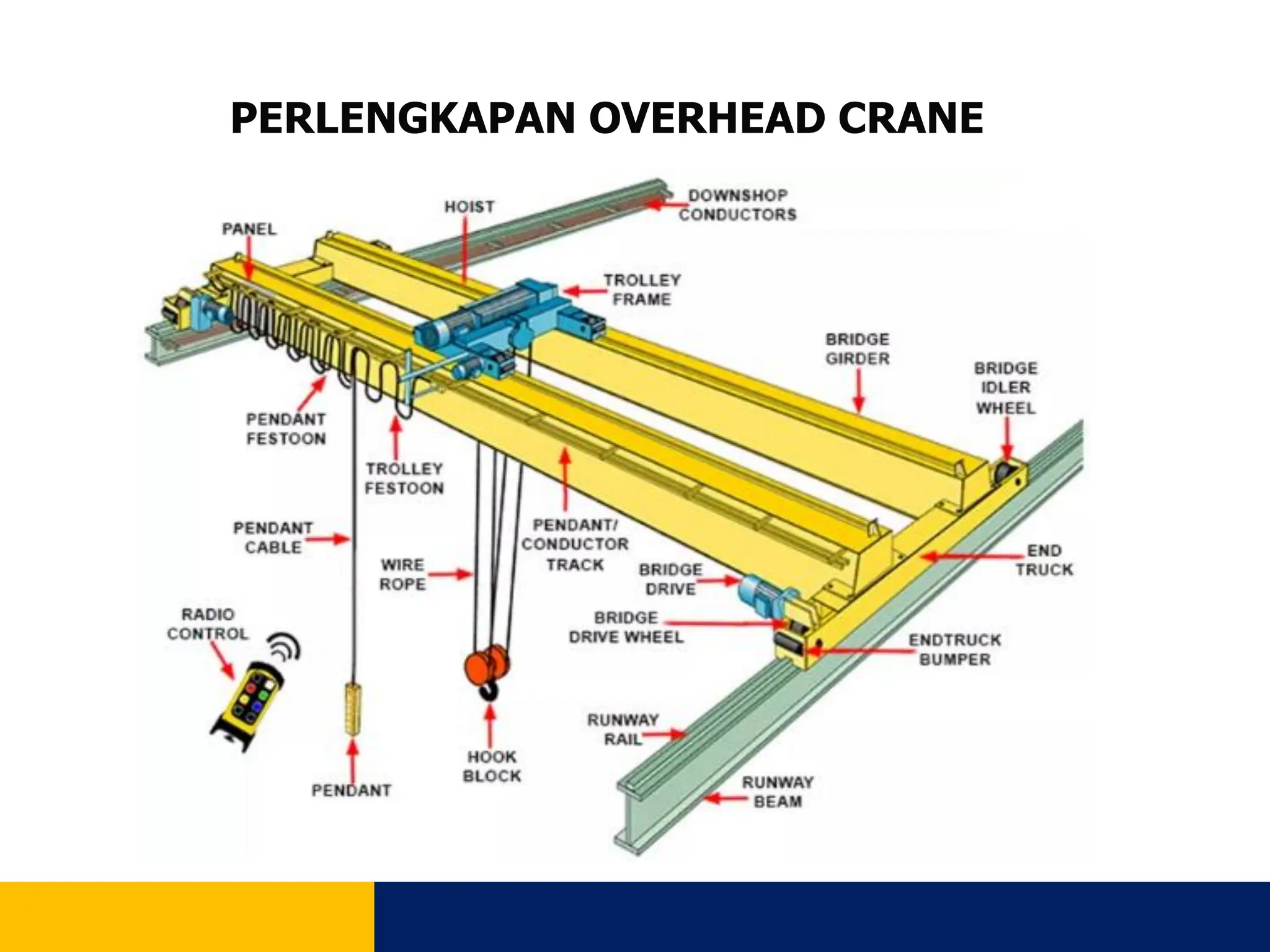 Pengetahuan dasar mengenai crane dan tools | PDF