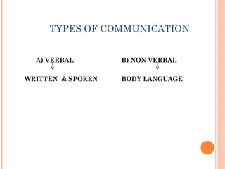 ART OF COMMUNICATION,Types of communication ,Speaking skills and ...