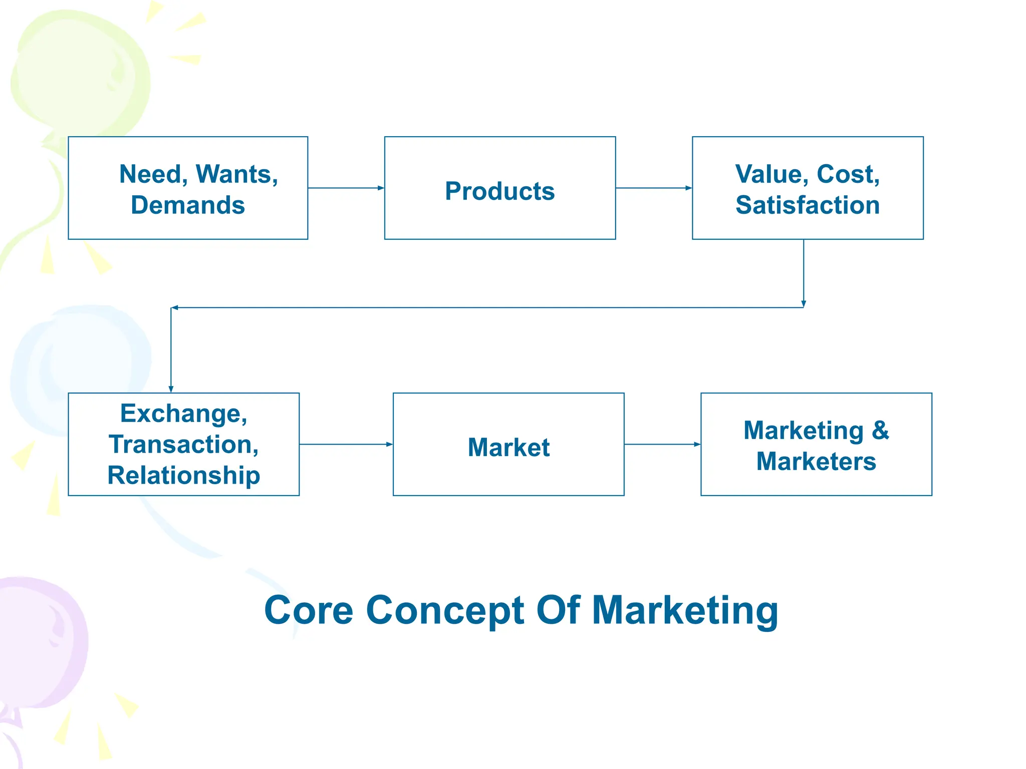 The core concept of Marketing explained in simple language | PPT