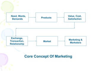 The core concept of Marketing explained in simple language | PPT