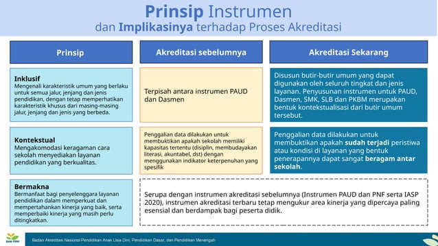 01. Kebijakan BAN PDM untuk Sosialisasi Dasmen 2024.pptx