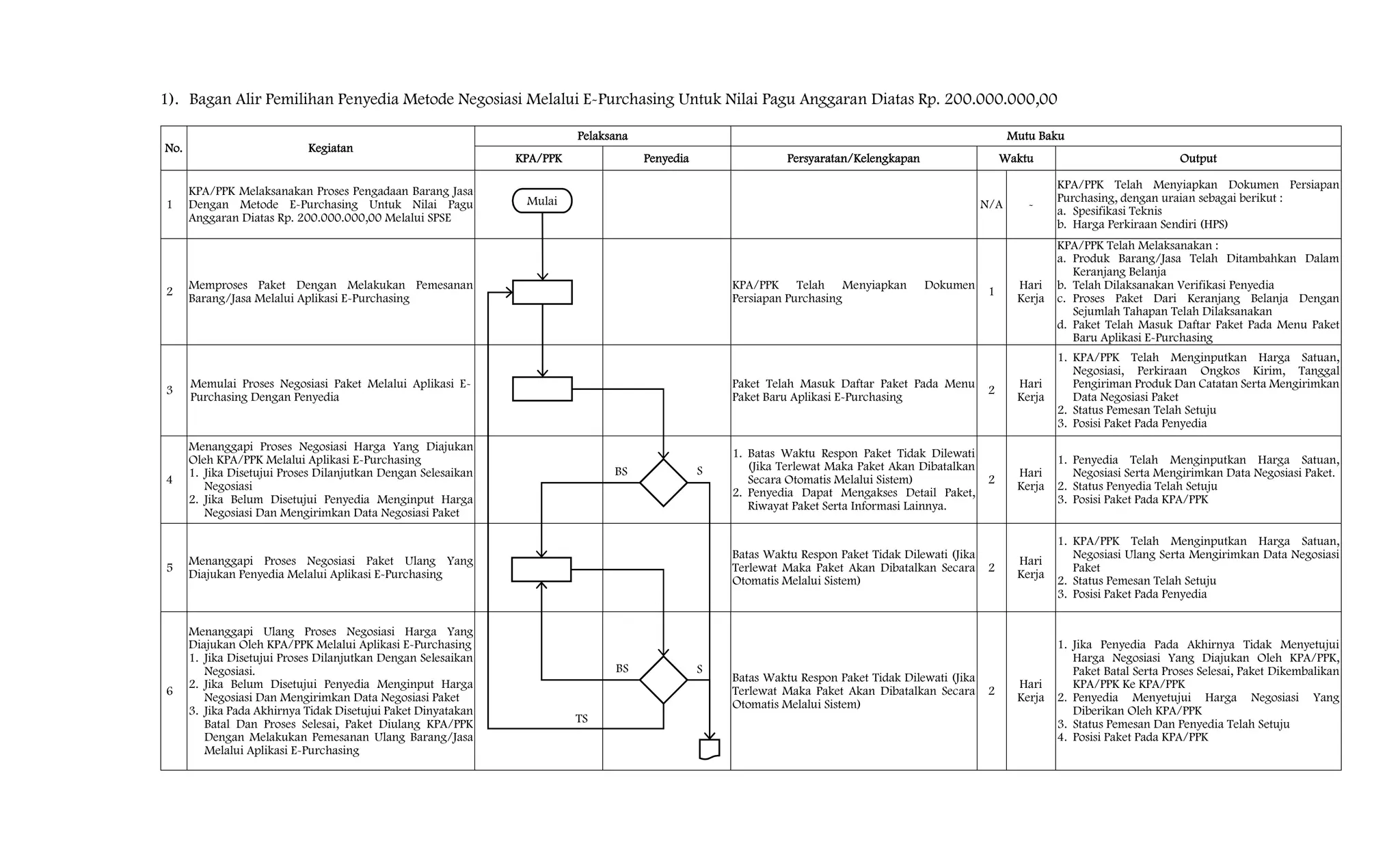 01.b SOP Metode Negosiasi Diatas Rp. 200 Juta (PPK).pdf
