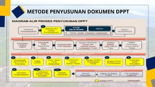 paparan pendahuluan DPPT transmisi Air Baku Legok Nangka | PPTX