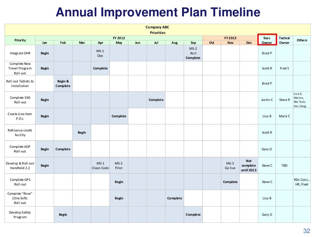 Annual Improvement Plan Timeline Company