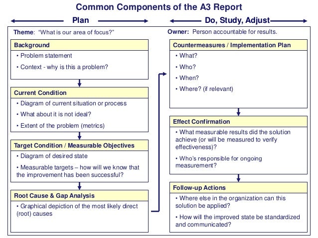 Common Components of the A3