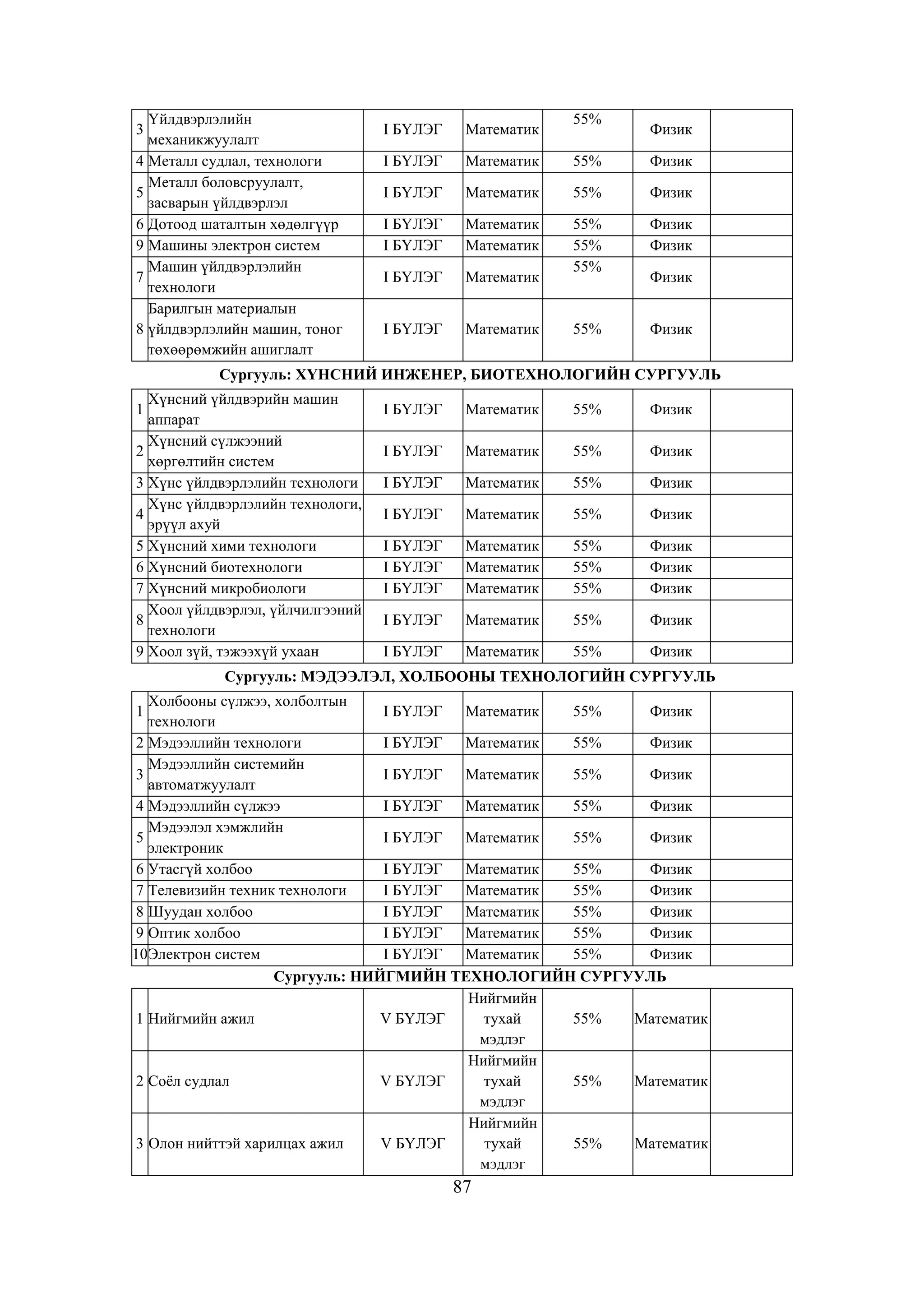 ШУТИС-ийн дүрэм, журмын эмхэтгэл | PDF