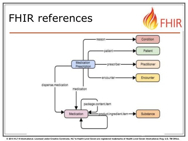 FHIR architecture overview for non-programmers by René Spronk