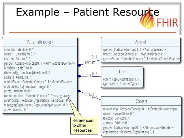 FHIR architecture overview for non-programmers by René Spronk | PPTX