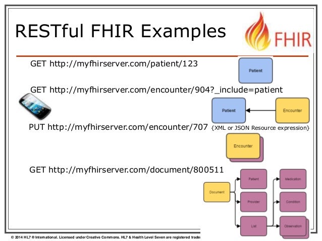 FHIR architecture overview for non-programmers by René Spronk