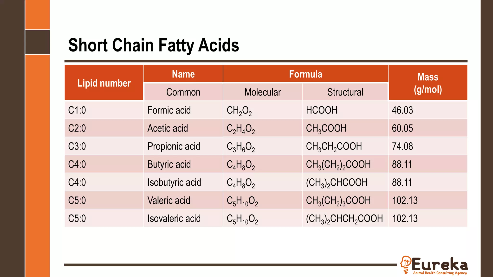 Application of Organic Acid in Poultry | PPTX