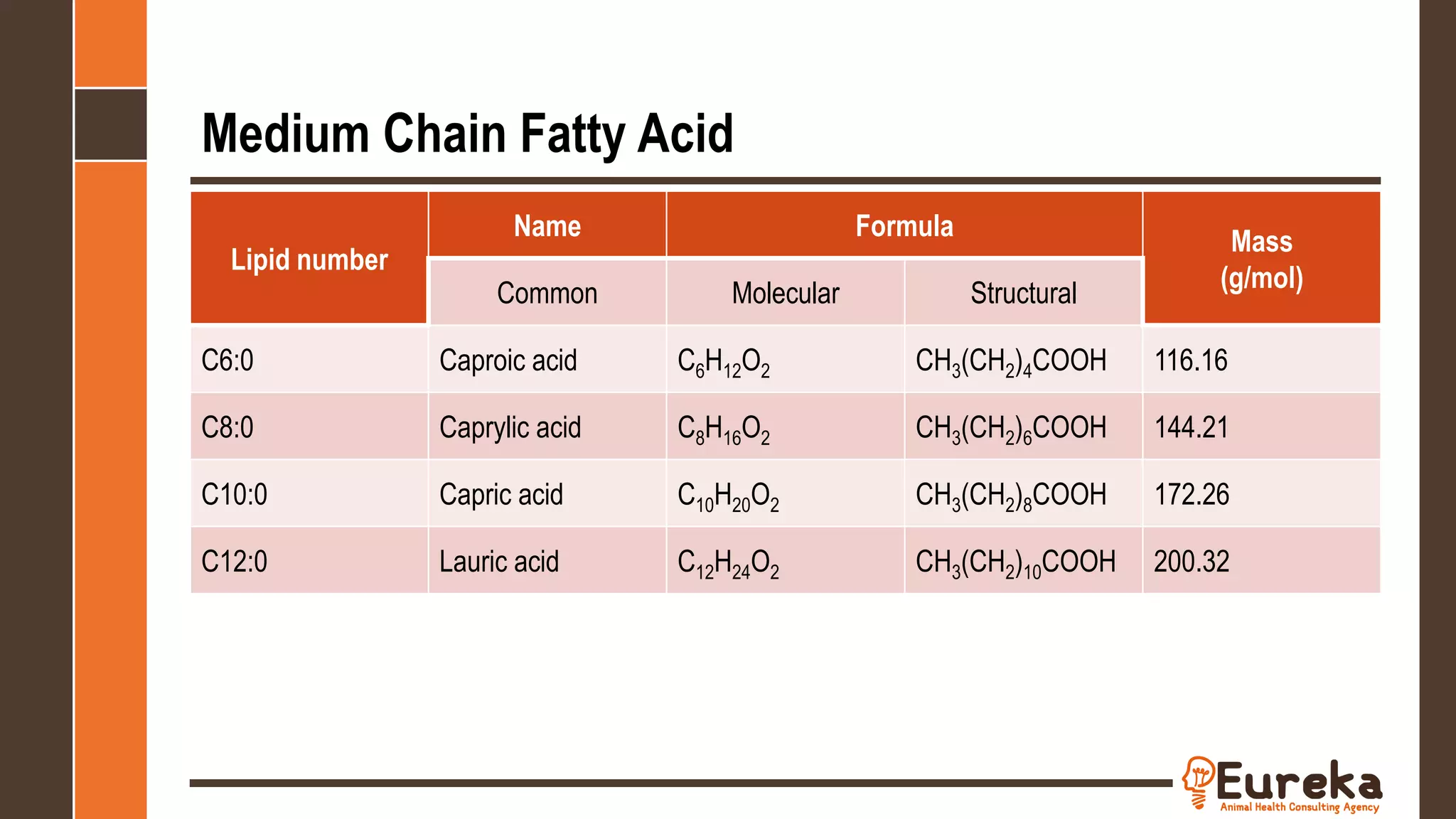 Application of Organic Acid in Poultry | PPTX